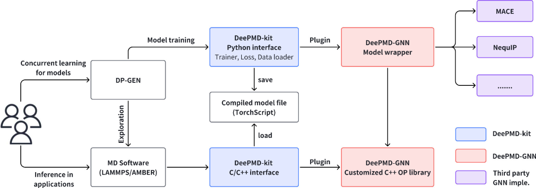 DeePMD-GNN: Integrating External Graph Neural Network Potentials into DeePMD-kit | DeepModeling